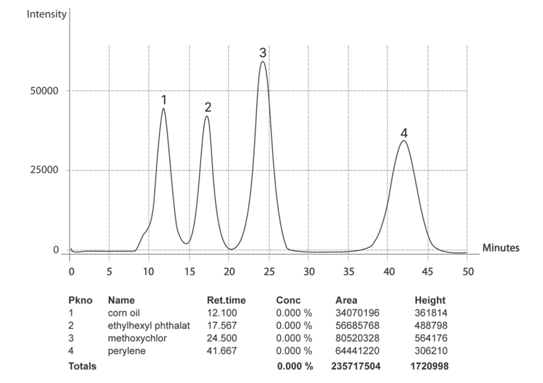 The GPC column from LCTech - perfect for GPC Analysis