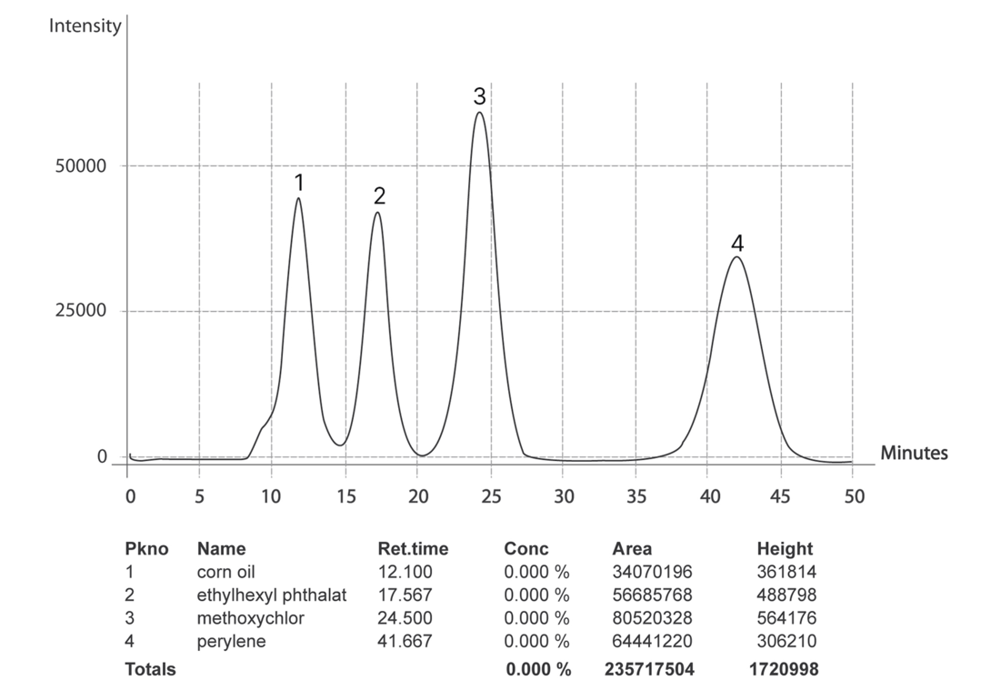 The GPC column from LCTech - perfect for GPC Analysis